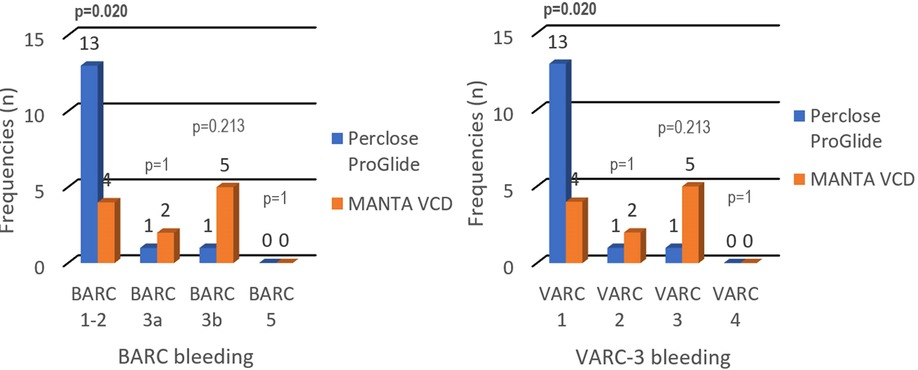 Frontiers | Comparison of percutaneous closure systems for large bore ...