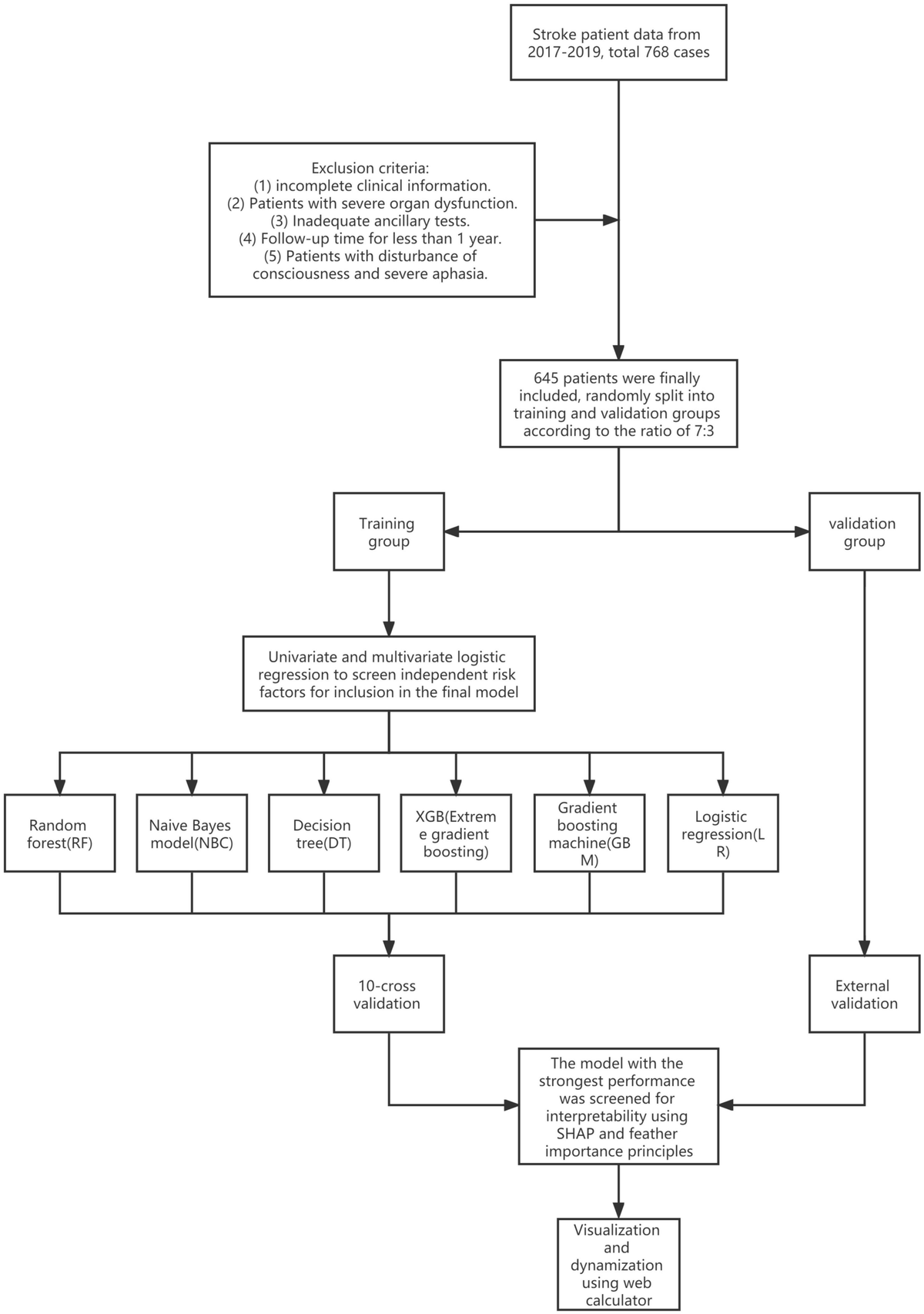 Frontiers | A machine learning model for visualization and dynamic ...