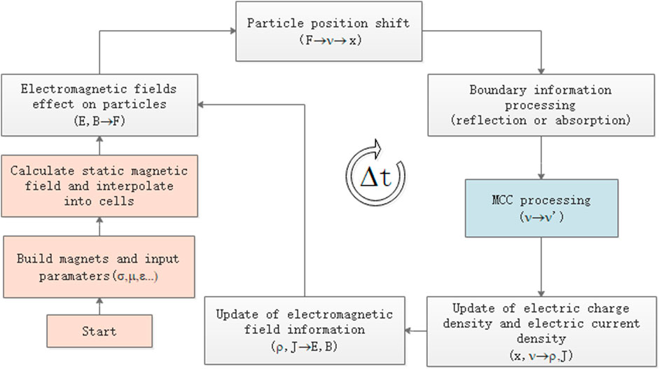 Frontiers | Three-dimensional simulation of electron extraction process and optimization of ...