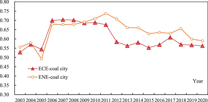 Frontiers | Exploring the impact of “double carbon target” on ...