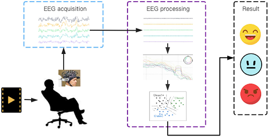 Frontiers | SSTM-IS: simplified STM method based on instance selection for real-time EEG emotion ...