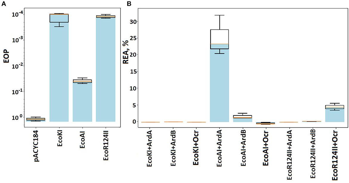 Frontiers | Broadness and specificity: ArdB, ArdA, and Ocr against ...