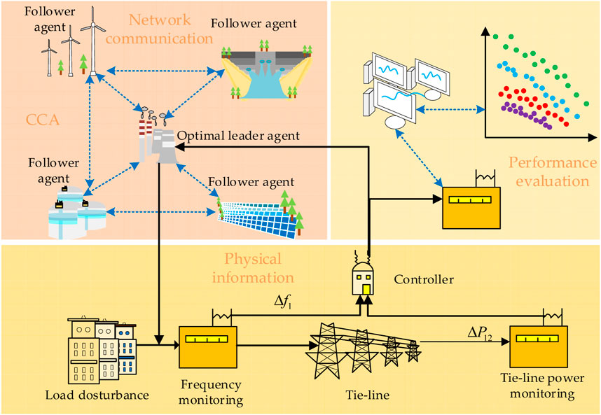 Frontiers | Consensus control for distributed power tracking by device ...