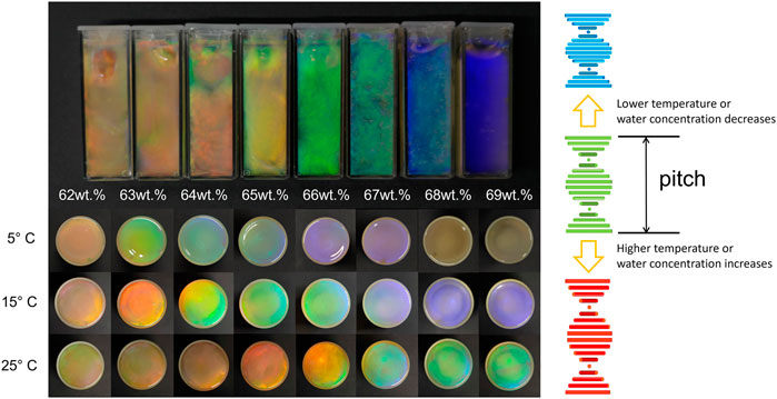 Frontiers | Achieving a full color palette with thickness, temperature ...