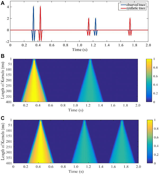 Frontiers | Full waveform inversion based on dynamic data matching of convolutional wavefields