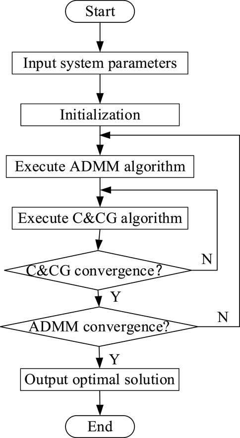 Frontiers | Two-stage robust optimization of regional integrated energy ...