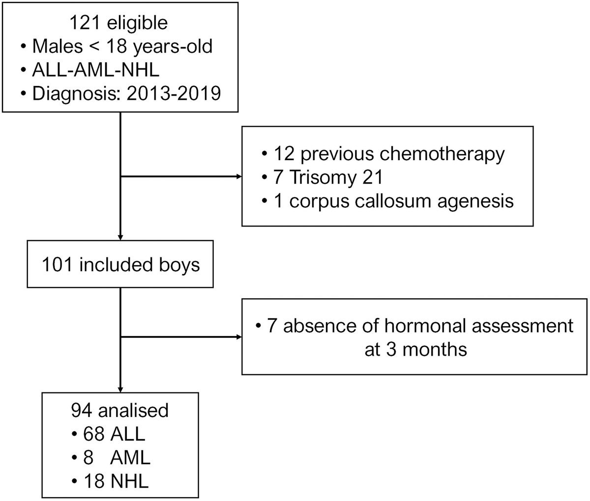 Frontiers | Testicular dysfunction at diagnosis in children and ...
