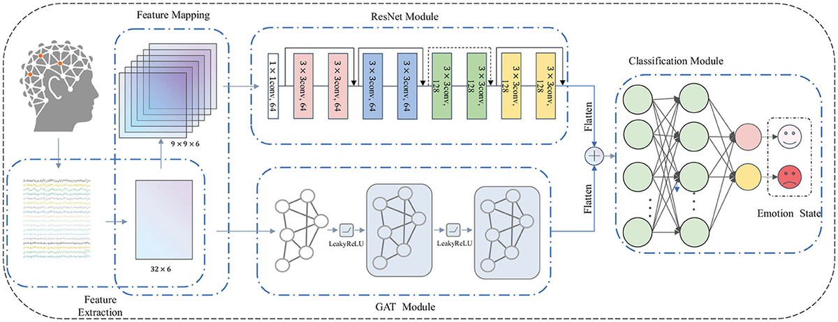 Frontiers | Multi-channel EEG emotion recognition through residual ...