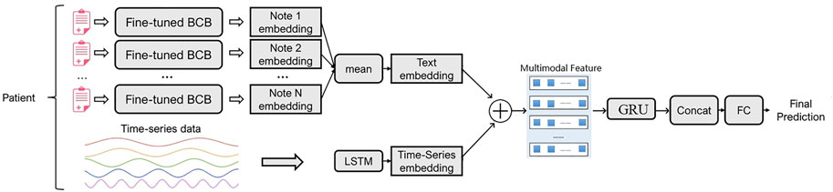 Frontiers | Deep multi-modal intermediate fusion of clinical record and ...