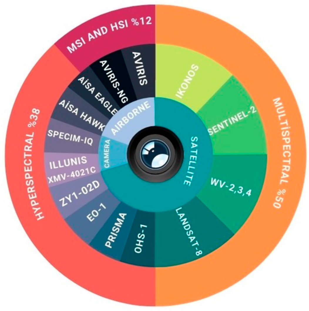 Frontiers | Exploiting hyperspectral and multispectral images in the ...