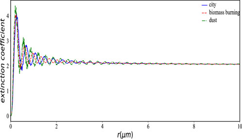 Frontiers | Retrieval of particle size distribution based on a multi-objective genetic algorithm ...