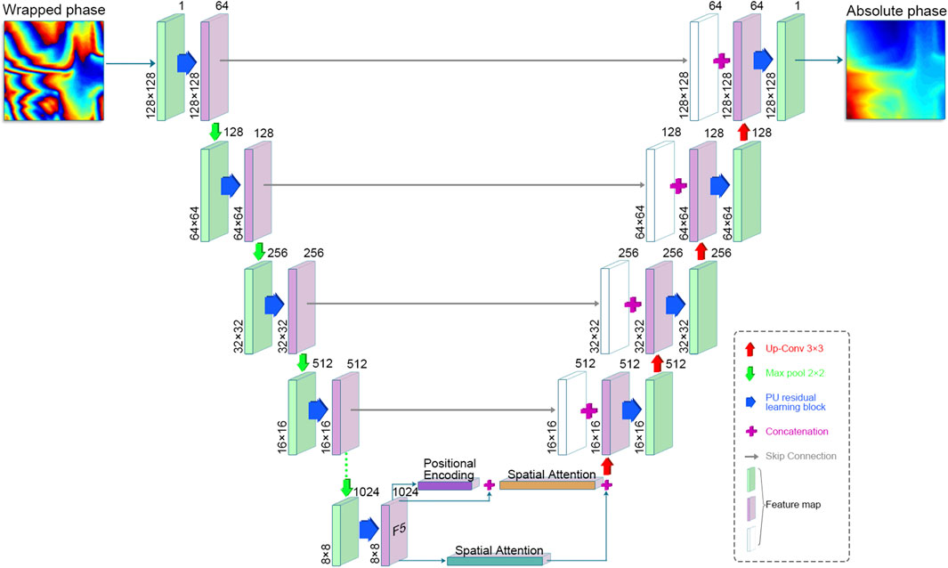 Frontiers | PUnet: A robust framework for phase unwrapping in interferometric SAR
