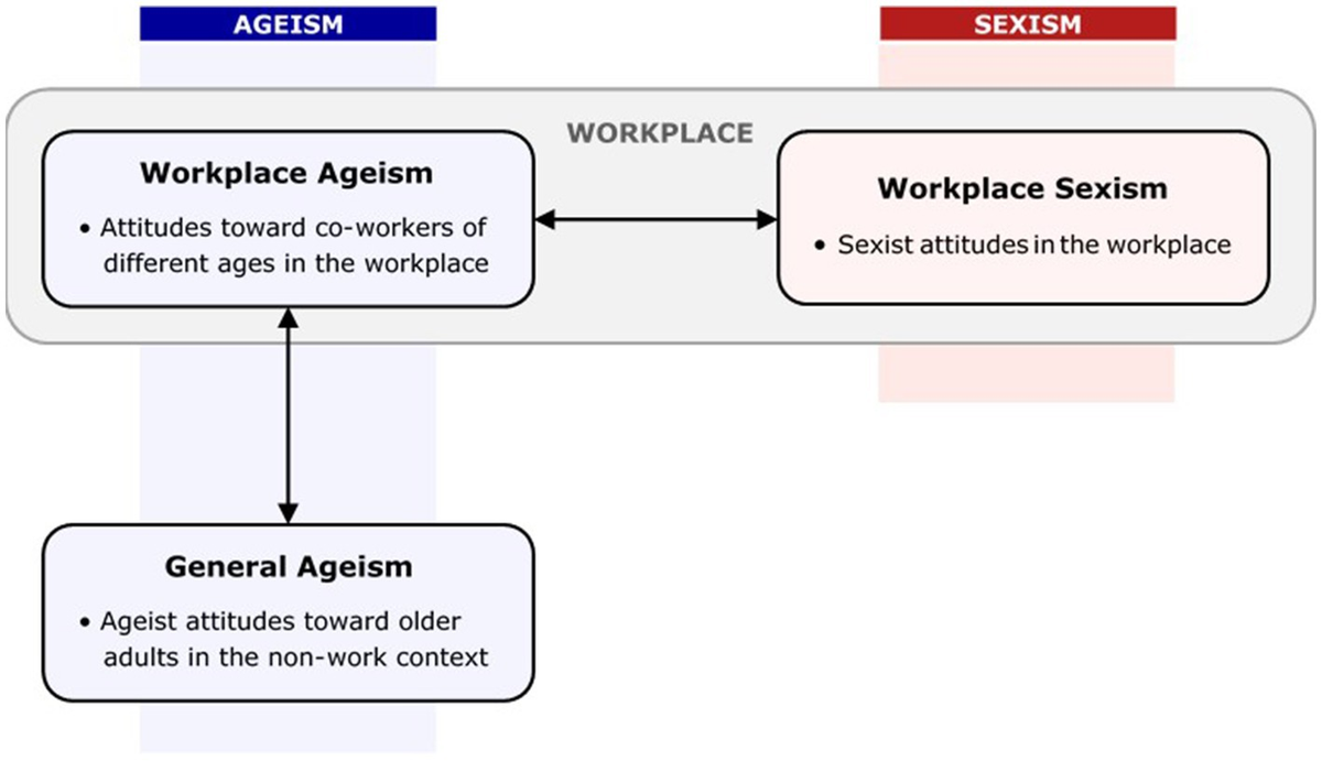 Frontiers | Intertwined -isms: an exploration of relationships between ...