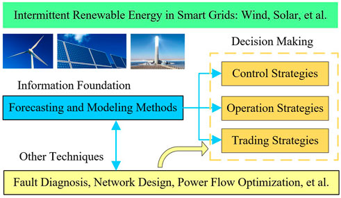 Frontiers | Editorial: Control, operation, and trading strategies for ...