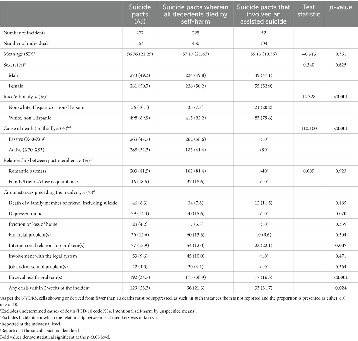 Frontiers | Types of suicide pacts: a comparative analysis using the ...