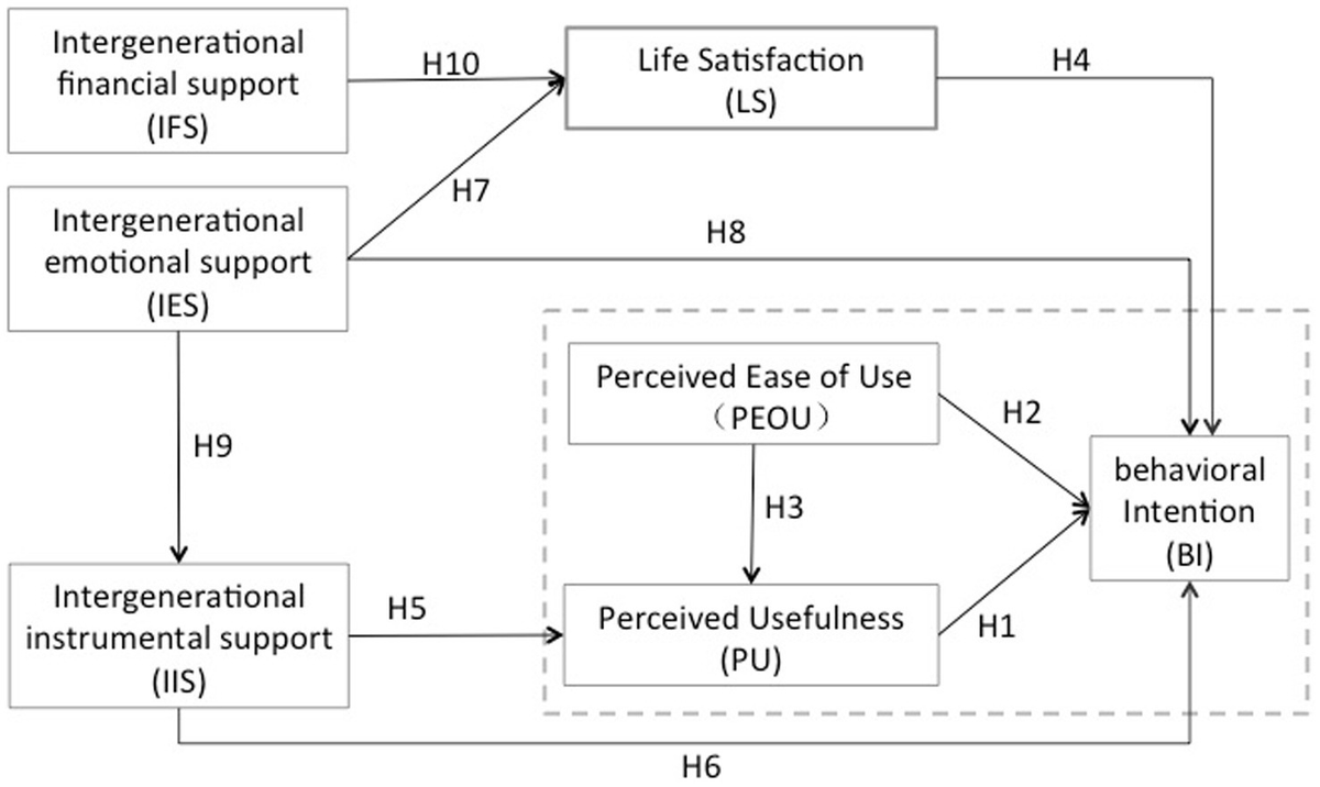 Frontiers | A study on community older people’s willingness to use ...