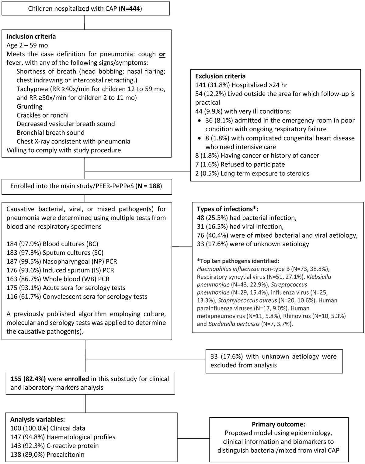 Frontiers | Epidemiologic, clinical, and serum markers may improve ...
