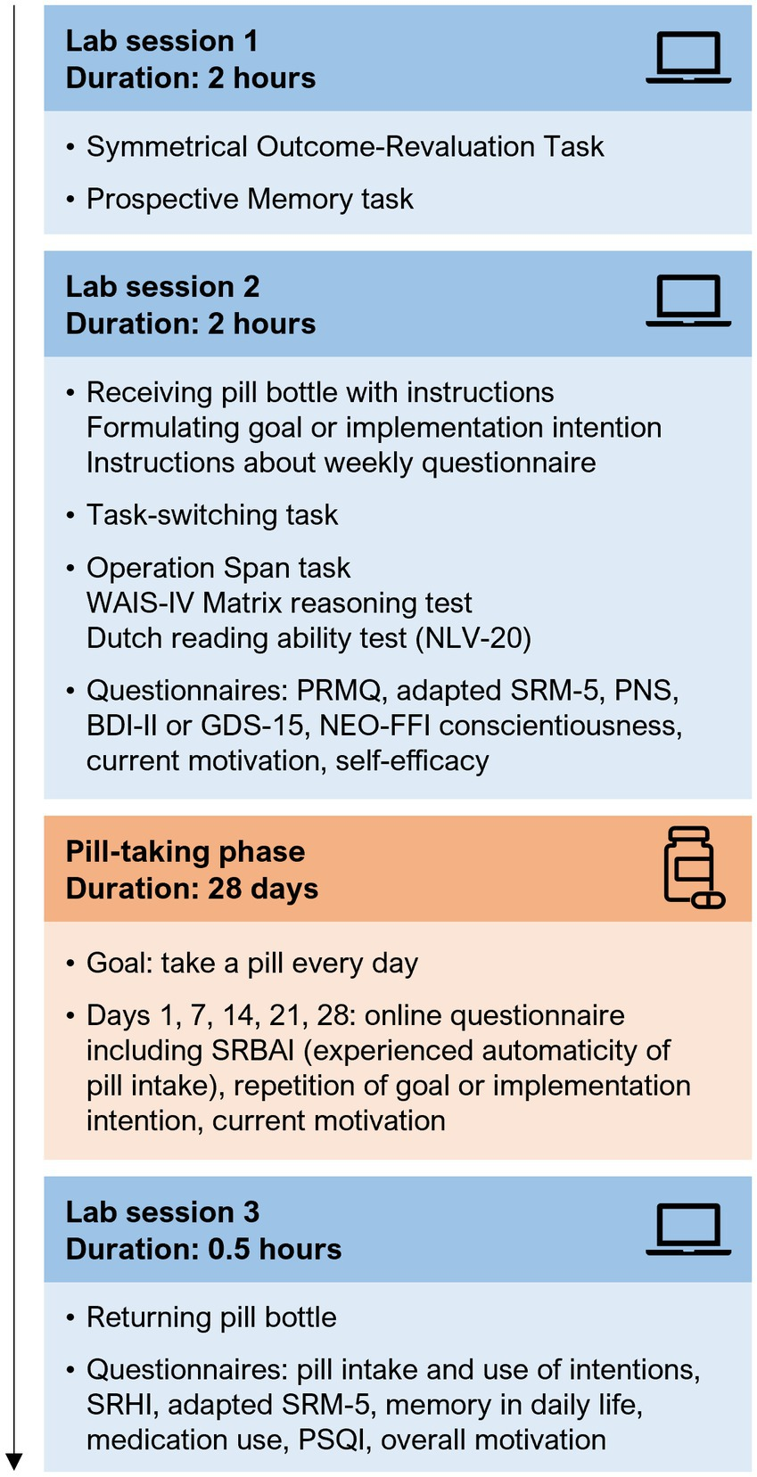 Frontiers | Age differences in routine formation: the role of ...