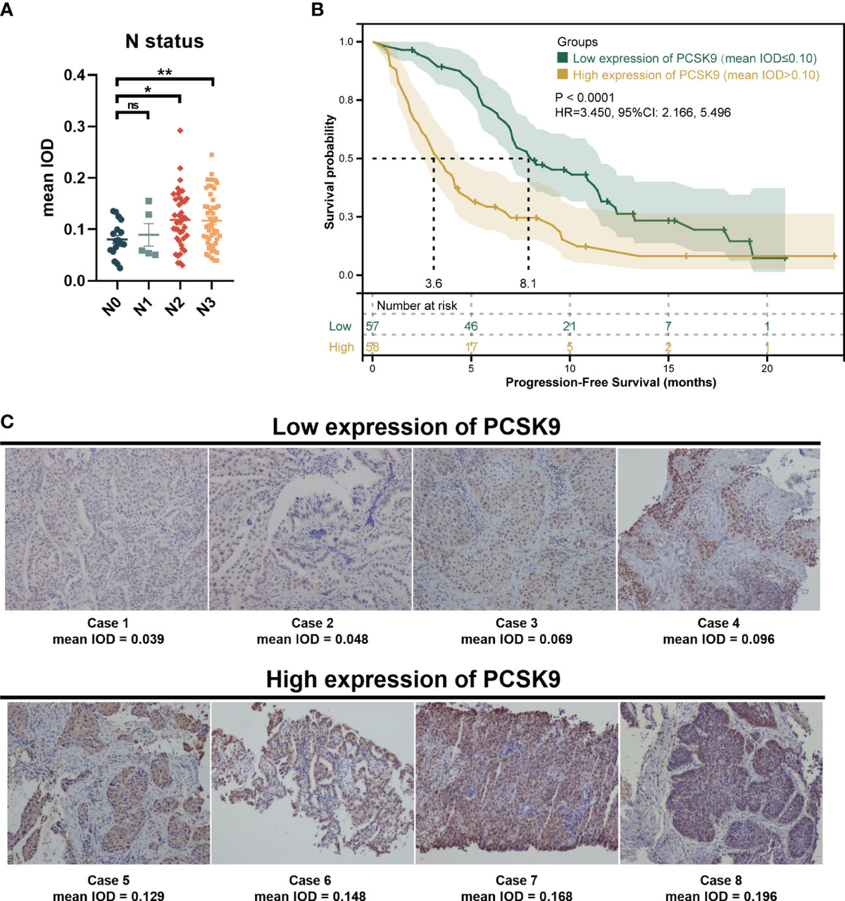 Frontiers | PCSK9 regulates the efficacy of immune checkpoint therapy ...