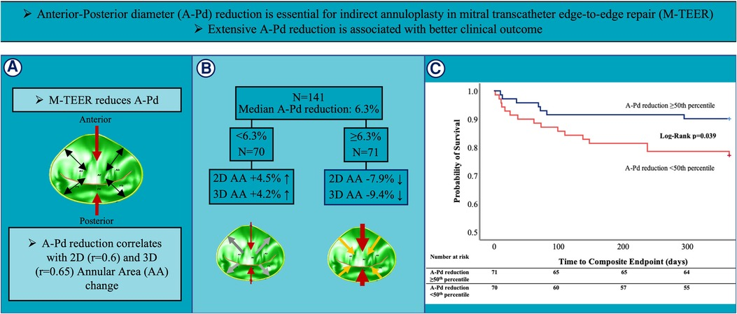 Frontiers | Transcatheter edge-to-edge-repair of functional mitral ...