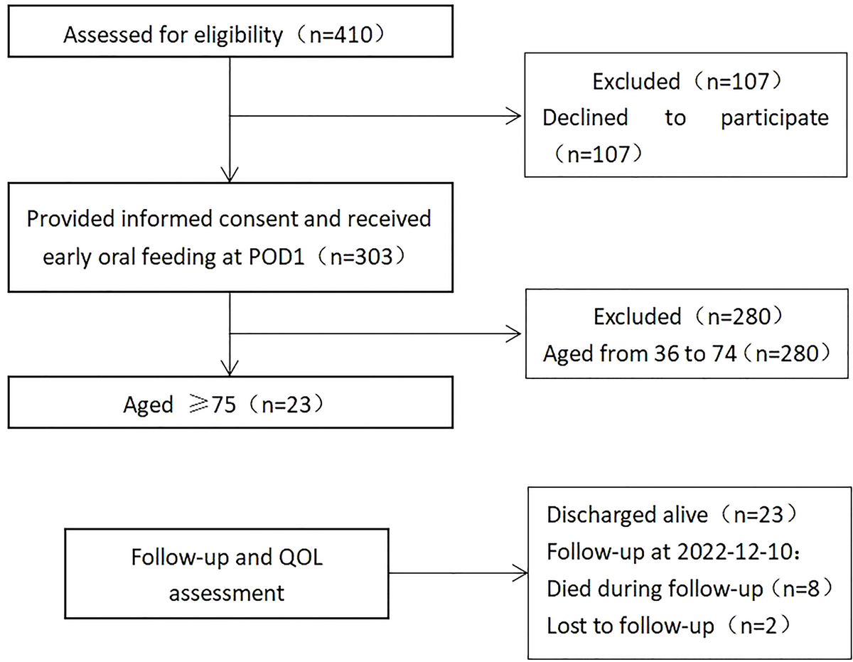 Frontiers | The feasibility of a “no tube, no fasting” fast-track ...