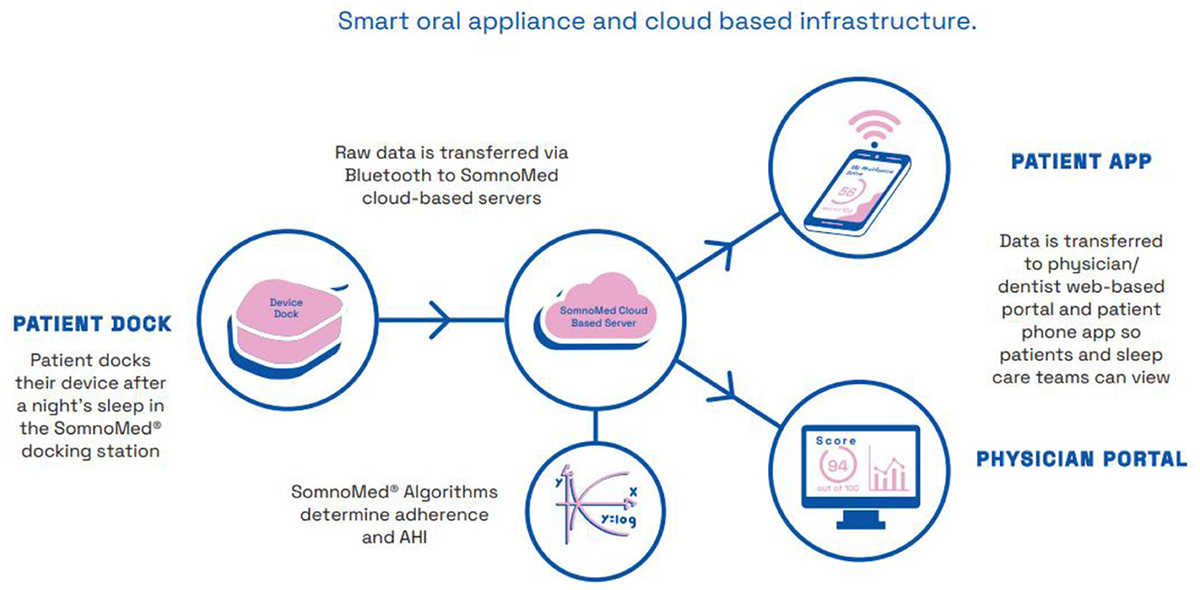 Frontiers | Innovations in mandibular advancement splint therapy for ...