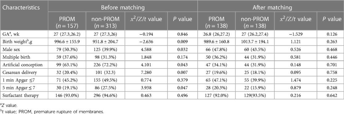 Frontiers | Impact of premature rupture of membranes on clinical ...