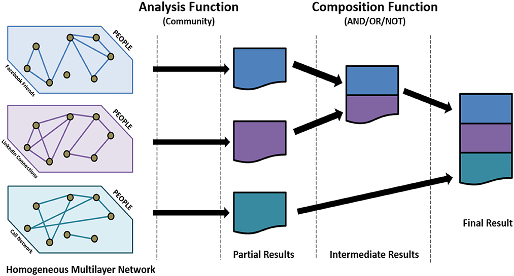 Frontiers | Efficient community detection in multilayer networks using ...