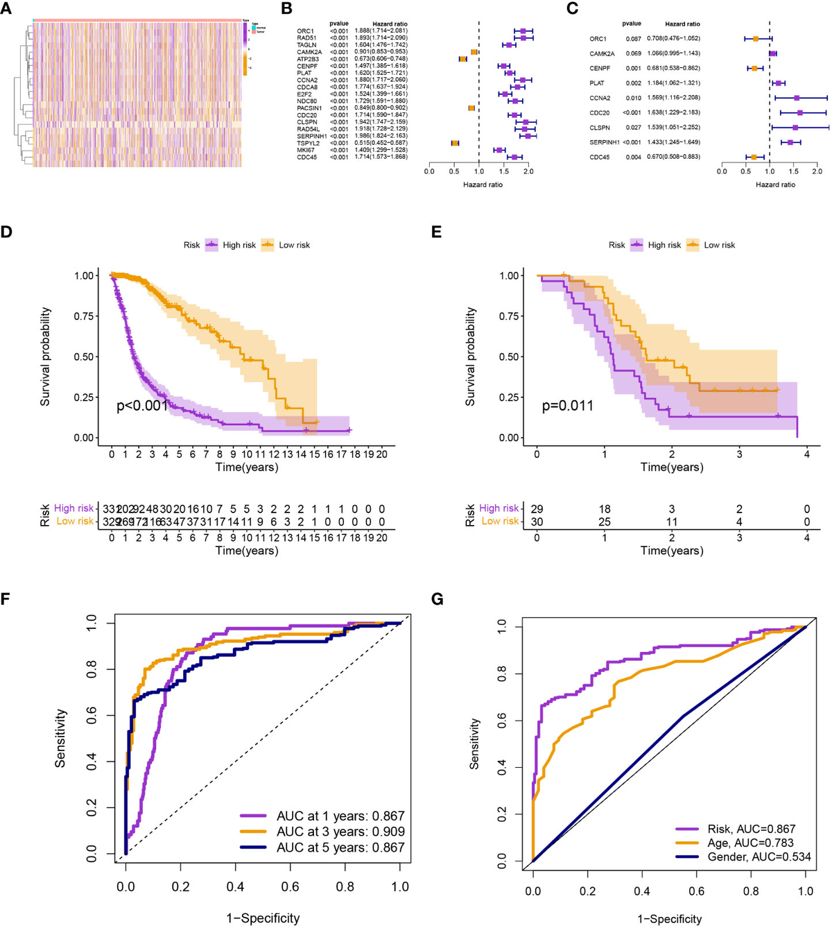 Frontiers | Construction of a telomere-related gene signature to ...