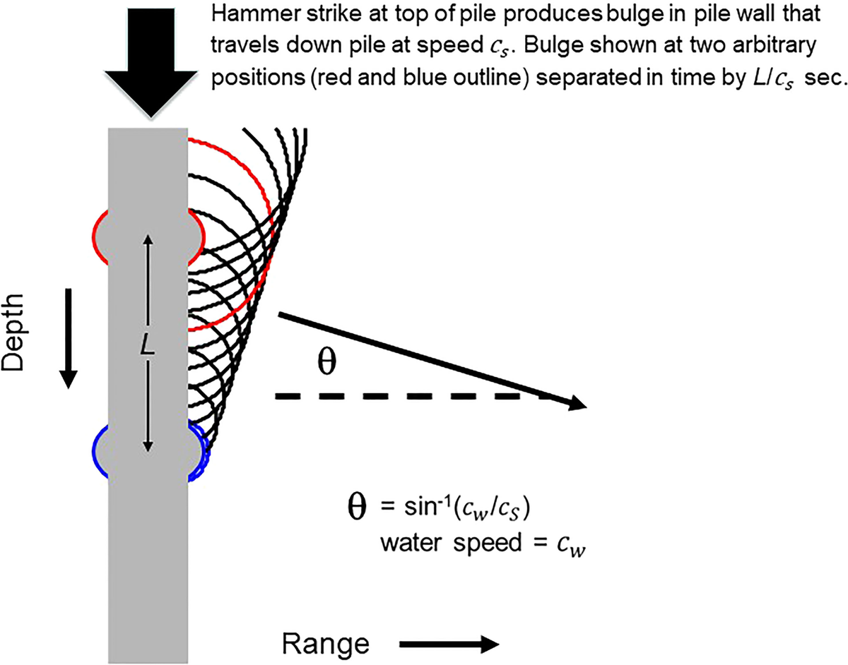 Frontiers | Vector acoustic properties of underwater noise from impact pile driving measured ...