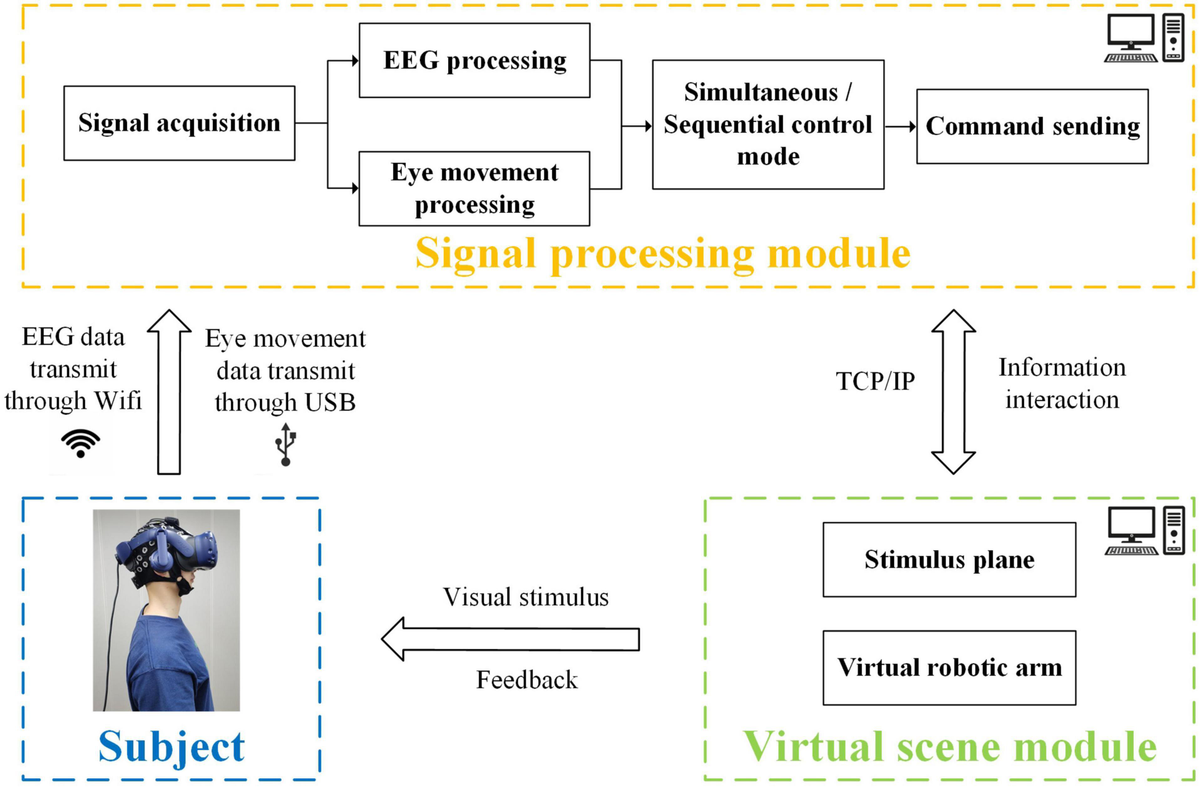 Frontiers | A robotic arm control system with simultaneous and sequential modes combining eye ...