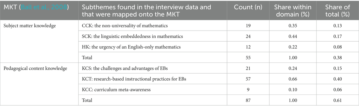 Frontiers | Contextualizing the Mathematical Knowledge for Teaching ...