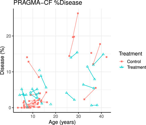 Frontiers | The effect of CFTR modulators on structural lung disease in ...