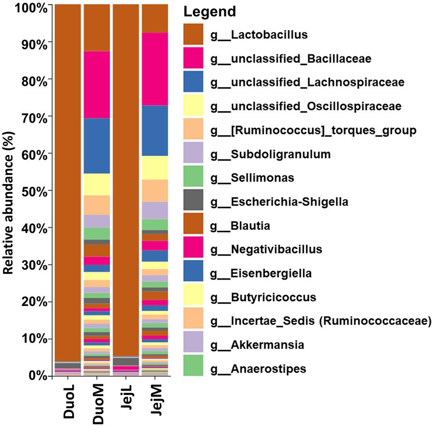 Frontiers | Effects of Eimeria acervulina infection on the luminal and ...
