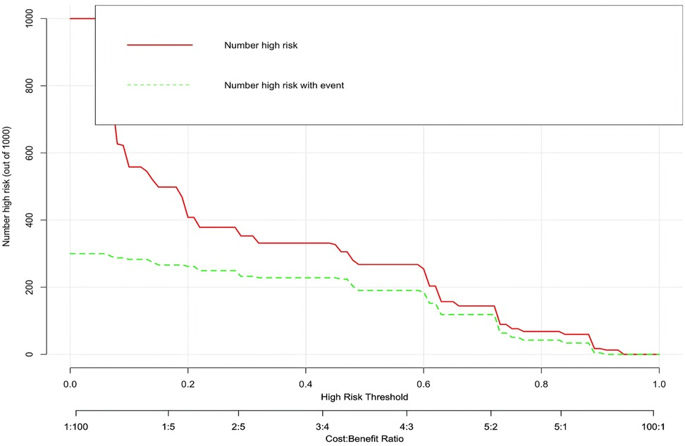 Frontiers | Development and validation of a predictive nomogram for ...