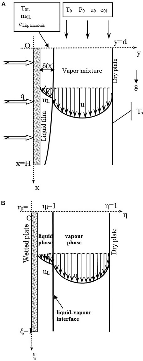 Frontiers | Binary liquid film condensation from water-ammonia vapors ...