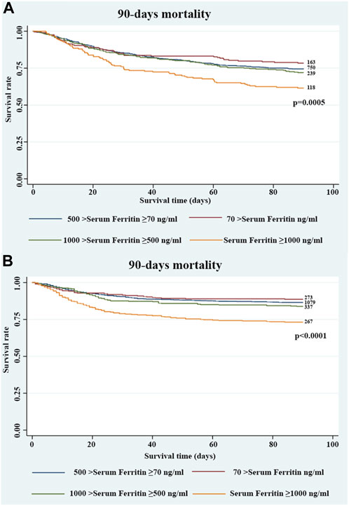 Frontiers | Serum ferritin and the risk of short-term mortality in ...