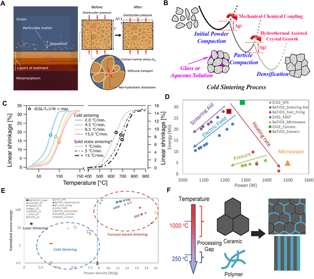 Frontiers | Cold sintering-enabled interface engineering of composites ...