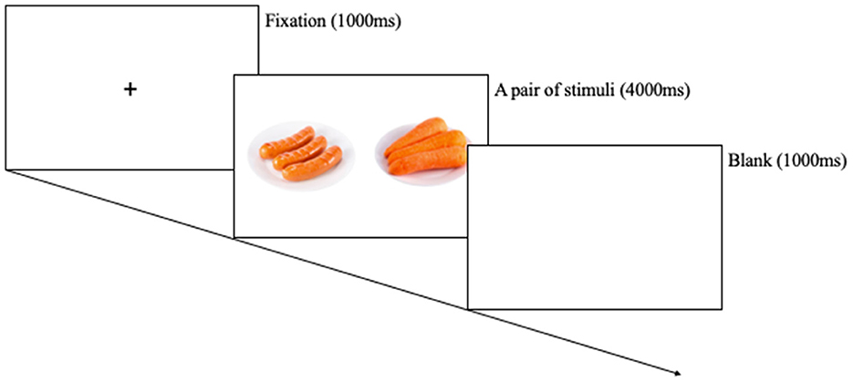 Frontiers | Attentional bias for high-calorie food cues by the level of ...