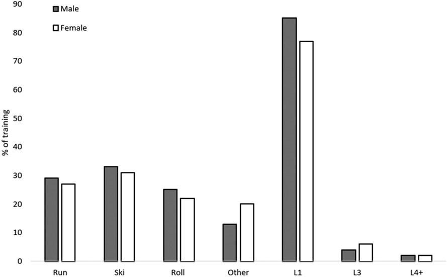 Frontiers | Performance-related physiological changes induced by one ...