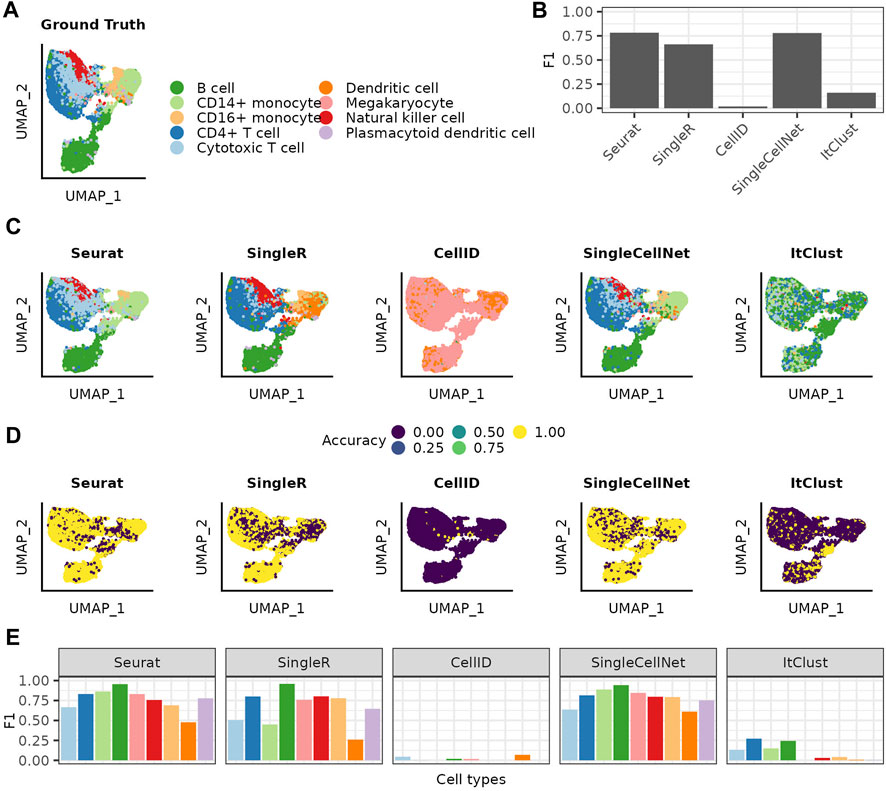 Frontiers | Adjustments to the reference dataset design improve cell ...