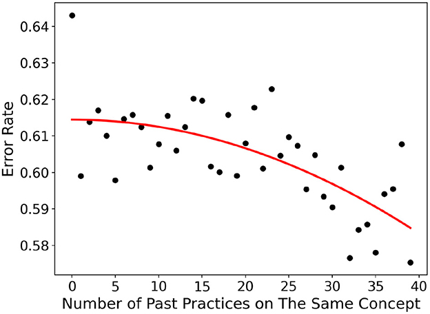 Frontiers | Deep knowledge tracing with learning curves