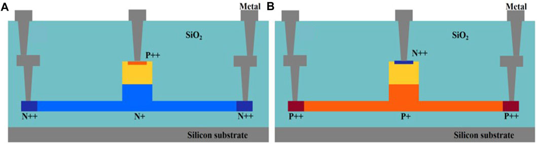 Frontiers | Configuration of the active region for the Ge-on-Si ...