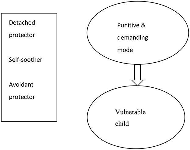 Frontiers | Schema therapy for Dissociative Identity Disorder: a case ...