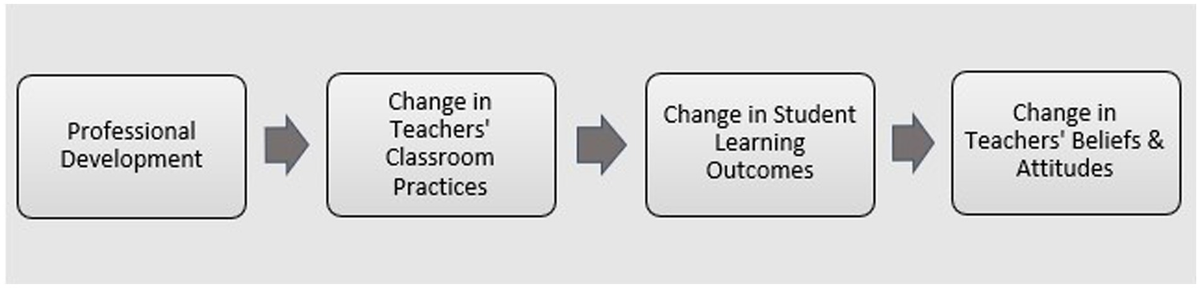 Frontiers | The use of the ECHO model™ for education as an innovative ...