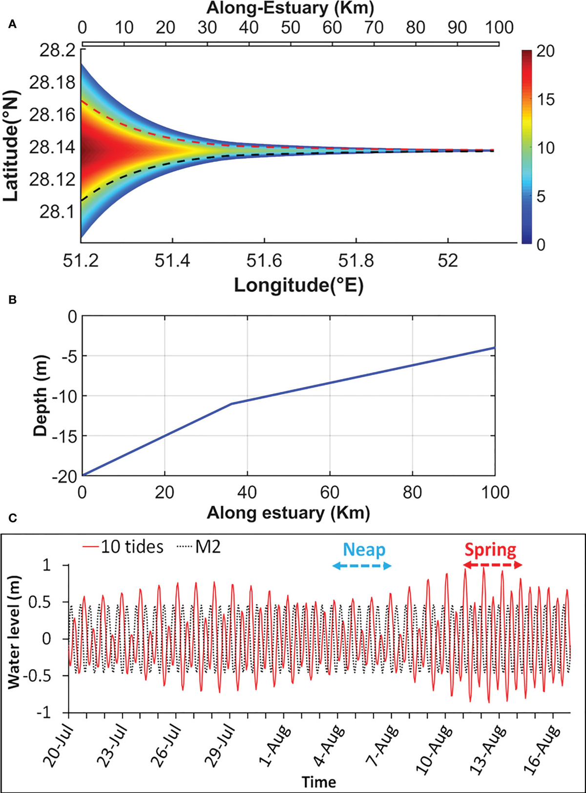 Frontiers | Longitudinal and lateral circulation and tidal impacts in ...