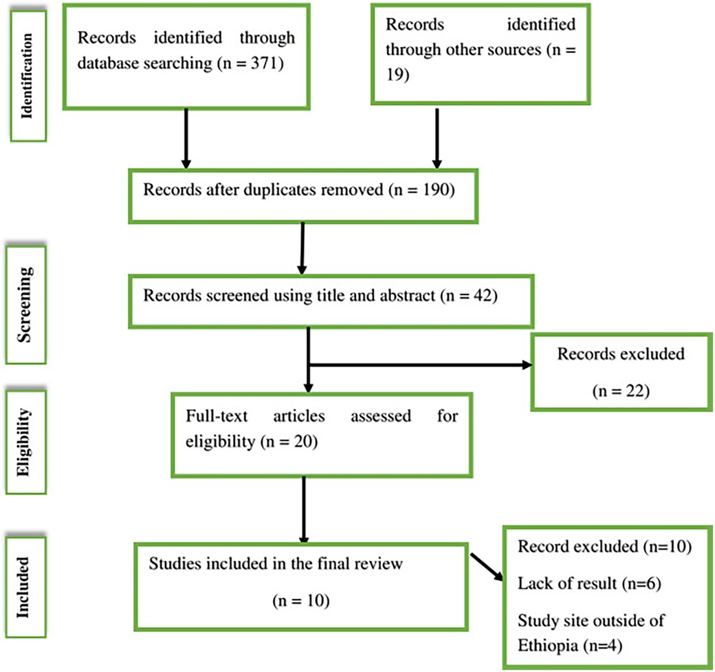 Frontiers | Level of episiotomy practice and its disparity among ...