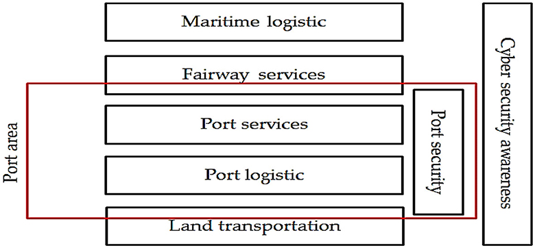 Frontiers | Comprehensive cyber security for port and harbor ecosystems
