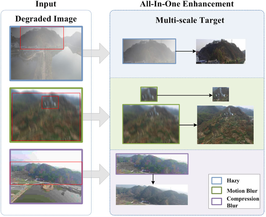 Frontiers | All-in-one aerial image enhancement network for forest scenes