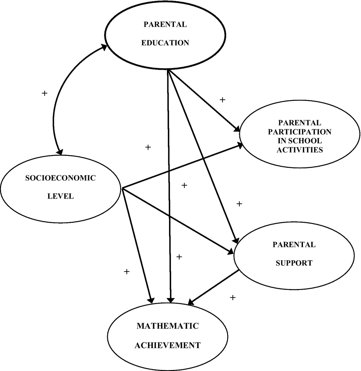 Frontiers | Parental participation and parents’ support: effects on ...